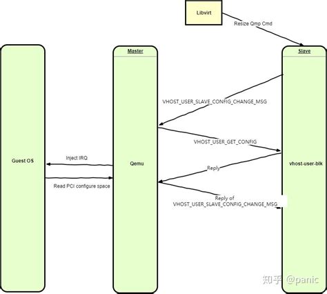 Vhost User 关于 Resize Block Device 的支持 知乎
