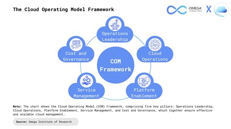Cloud Operating Model Omega Consulting