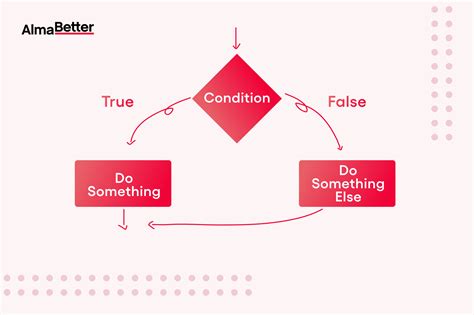 Control Statements In Python