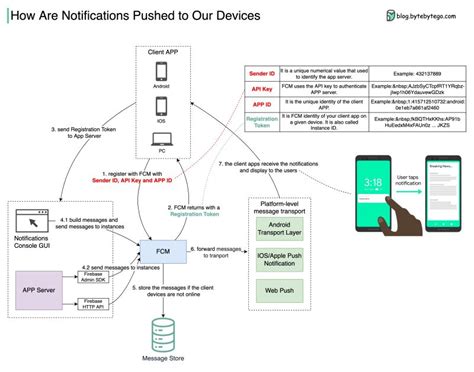 how notifications are pushed to our phones or pcs alex xu posted on