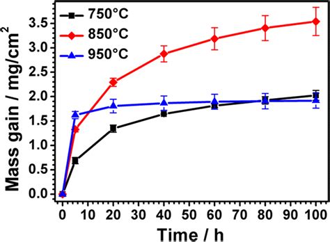 Oxidation Kinetics Of As Cast Ni 11fe 10cu 6al Alloy At 750 850 And