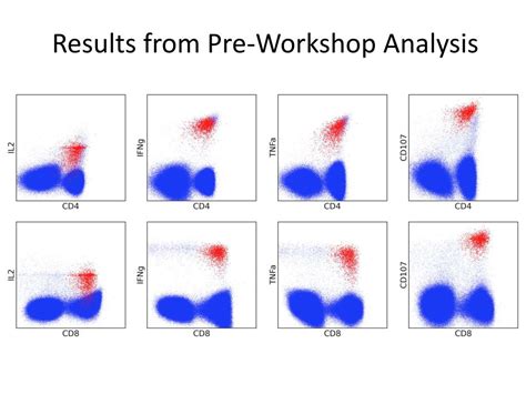 Ppt 2013 Duke Cfar Flow Cytometry Workshop Powerpoint Presentation Free Download Id 2478384
