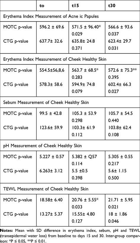 Clinical Assessment Of New Topical Cream Containing Two Essential Oils Ccid