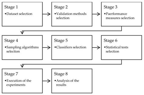 Applied Sciences Special Issue Data Preprocessing In Pattern