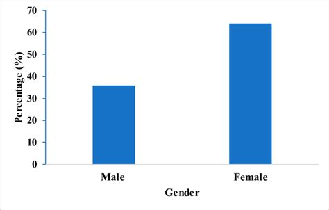 Percentage Distribution Of Respondents By Gender Download Scientific Diagram