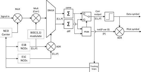 proposed correlator design here for the entire cboc boc 1 1 boc 6