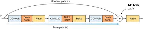 经典神经网络——resnet模型论文详解及代码复现 resnet论文解读 csdn博客
