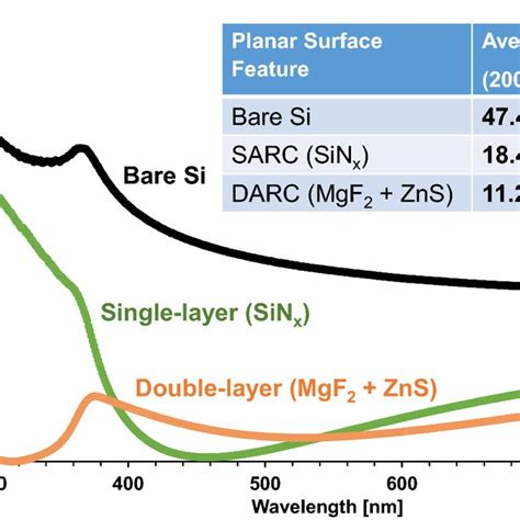 Reflection Comparison Of Sinx And Sio2 As Single Layer Arc On Planar Download Scientific