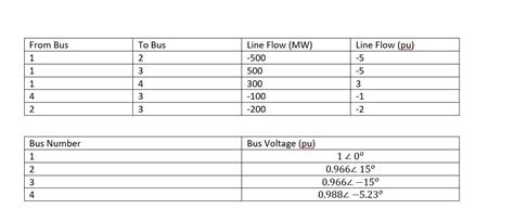 Solved For The 4 Bus System Given In Figure 1 Solve The DC Chegg Com
