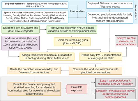 Using Spatiotemporal Prediction Models To Quantify Pm 2 5 Exposure Due To Daily Movement