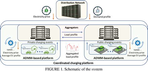 Figure 1 From A Distributed Electric Vehicle Charging Scheduling Platform Considering