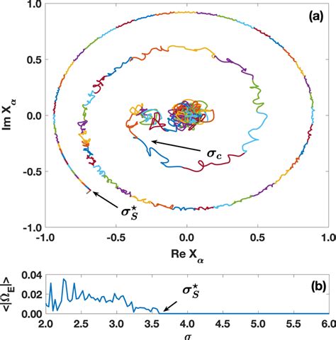 the desynchronization transition the evolution of the complex order