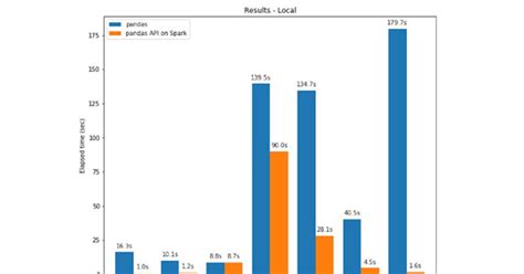 Akshay Anand On Linkedin How To Execute Pandas Workloads In A Distributed Manner With Apache Spark