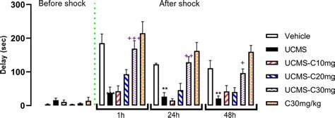 Comparison Of Latency Data Are Presented As Mean ± Sem Vehicle Group Download Scientific