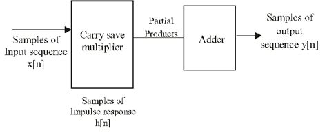 Figure From A NOVEL APPROACH FOR HIGH SPEED CONVOLUTION OF FINITE AND