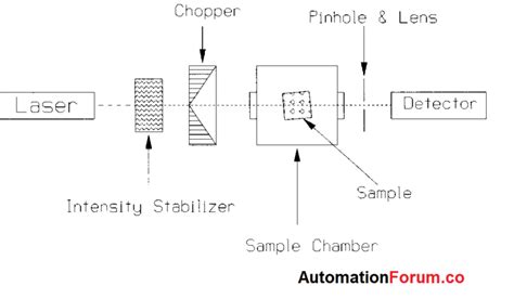 Turbidity Measurement Instrumentation And Control Engineering