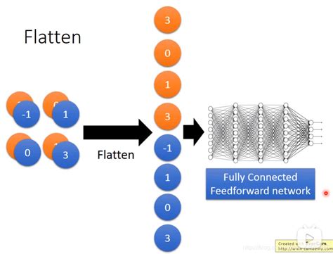 深度学习（十）卷积神经网络 神经网络 flatten csdn博客