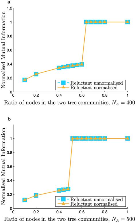 Two Binary Trees Connected At One Node The X Axis Shows The Number Of