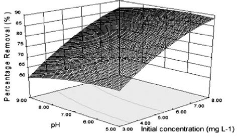 Three Dimensional Response Surface Of The Combined Effect Of Initial