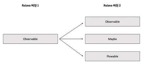 안드로이드 비동기 처리 2 2 rxjava 버전 및 5가지 base classes 매일 성장하는 개발자의 기술 블로그