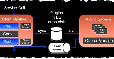 microsoft dynamics crm 365 understanding plug ins in ms crm 2011