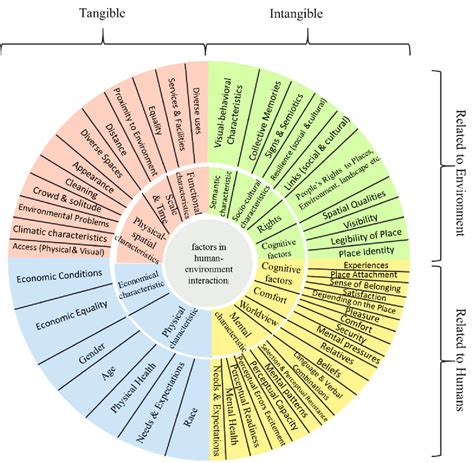 Factors Influencing Human Environment Interactions Download Scientific Diagram