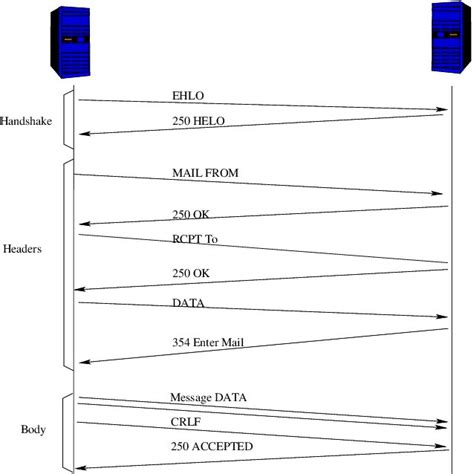 Current Smtp Protocol Download Scientific Diagram