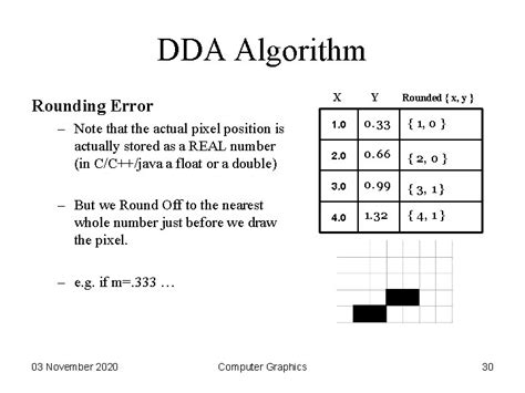 Chapter 3 Scan Conversion Algorithms Point And Line