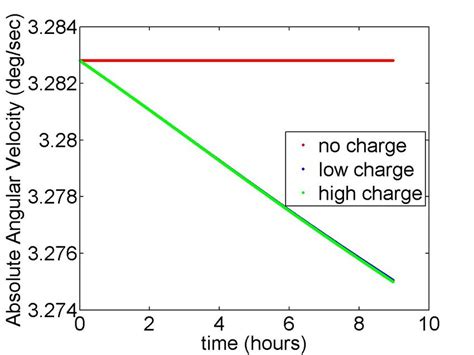 Angular Velocity Evolution With Initial Attitude Motion Download Scientific Diagram