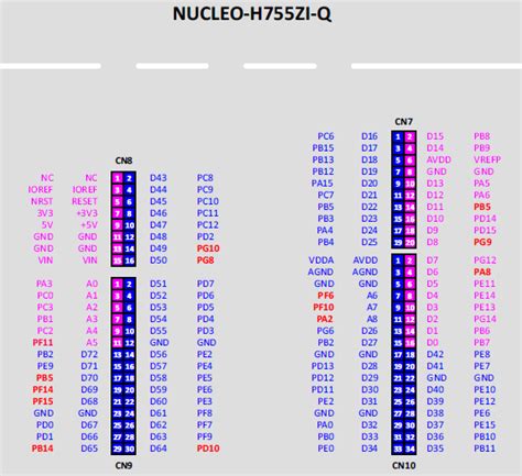 Nucleo H745ziq Spi 1 And Spi 3 Mosi Pin Mapping Is Stmicroelectronics Community