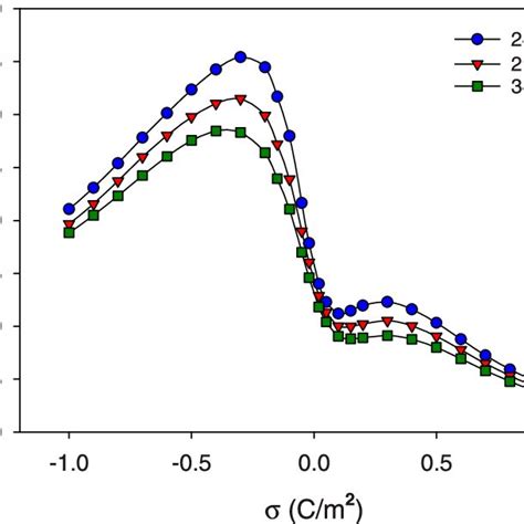 The Differential Capacitance C D As A Function Of The Electrode Surface Download Scientific