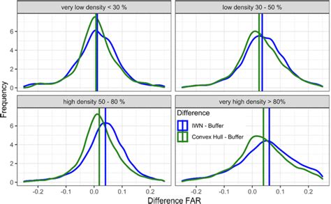 Differences In Far Between Buffer And Convex Hull And Iwn Respectively