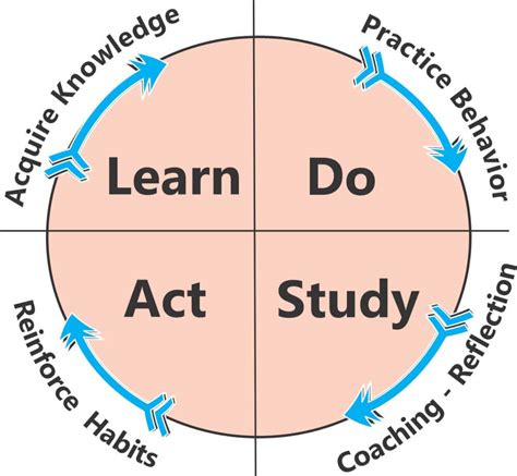 Transformative Learning A Key Component Of Andragogy Learning Leap