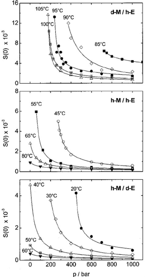 The Static Structure Factor S 0 As A Function Of Pressure For Various Download Scientific