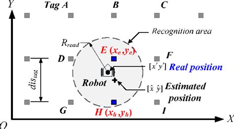 Figure 2 From Mobile Robot Localization In Indoor Environment Using Rfid And Sonar Fusion System
