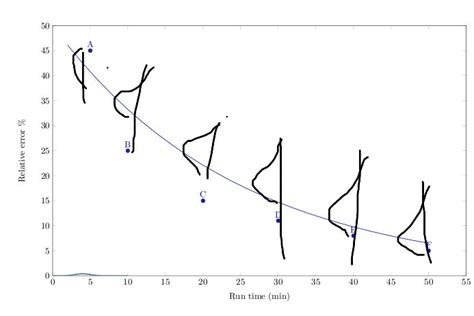 Pgfplots How To Plot Asymptomatic Curve And Draw A Bell Curve On