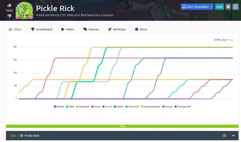 tryhackme challenge pickle rick ctf thanigai vel r posted on the
