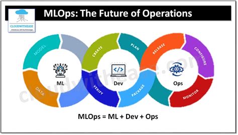 Mlops The Future Of Operations What It Is And Why It Matters Cloudwithease