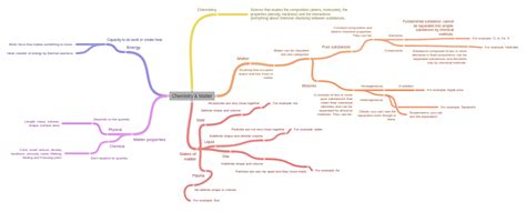 Chemistry And Matter Coggle Diagram