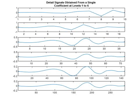 Upcoef Direct Reconstruction From 1 D Wavelet Coefficients Matlab
