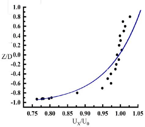 Vertical Velocity Distribution Download Scientific Diagram