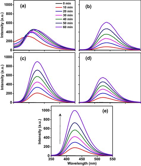 variation in the pl intensity in the visible range as a function of