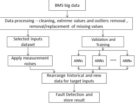 The Integrated Process Of Fault Detection With AI Download Scientific Diagram
