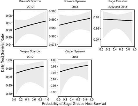 Nest Survival Of Three Songbird Species Relative To Model Predicted Download Scientific Diagram