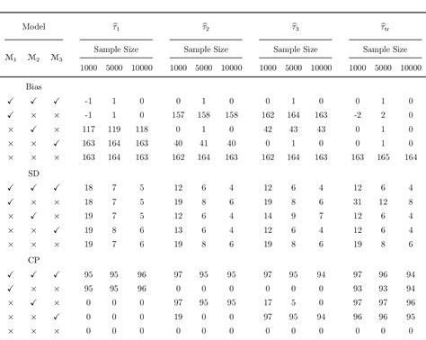 Table 2 From Multiply Robust Estimation Of Causal Effects Using Linked