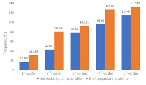 Frequency Comparison Of Two Profiles Download Scientific Diagram