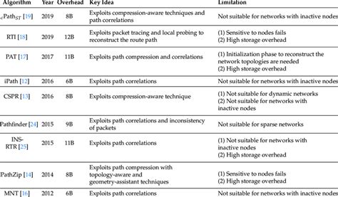 Literature Review On Path Reconstruction Algorithms Download Scientific Diagram