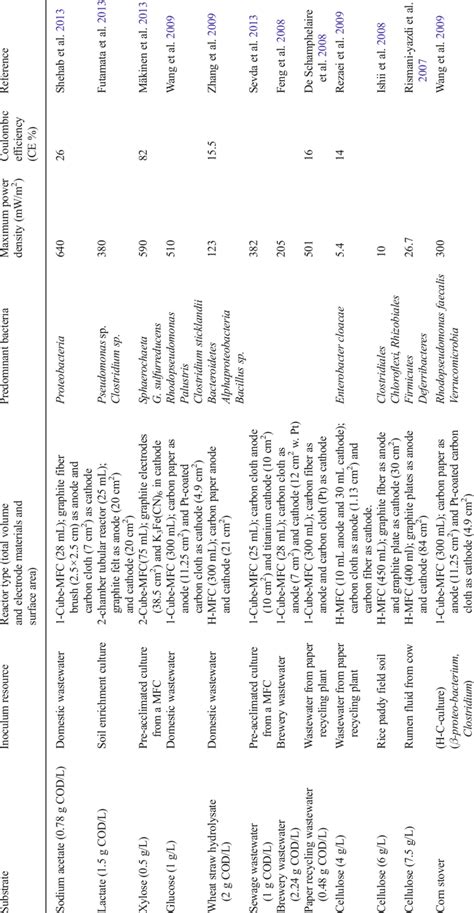 Reported Utilization Of Different Substrates And Inoculum Sources On Download Table