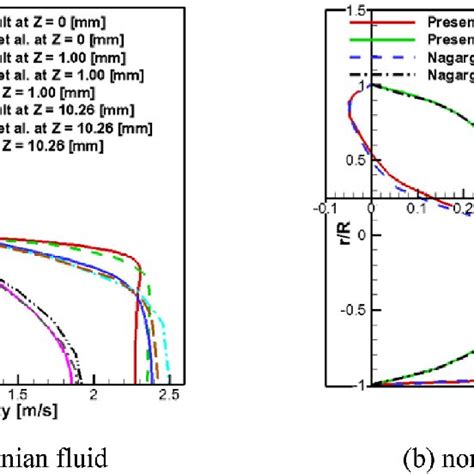 Cfd Comparison Between Predicted Results And Deshpande Et Al [1] Liao
