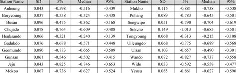 Estimated Shape Parameter Of The Gp Distribution And Its Credible